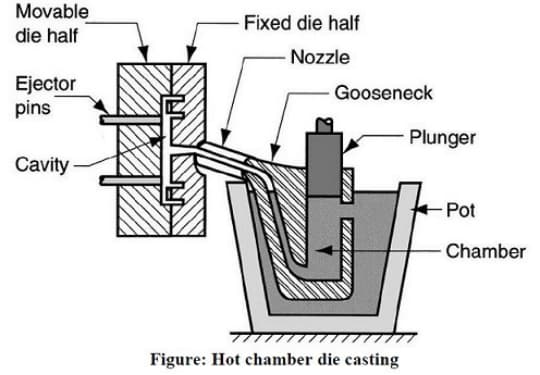 11 Different Types of Casting Process - rapiddirect 11 Different Types of Casting Process - rapiddirect