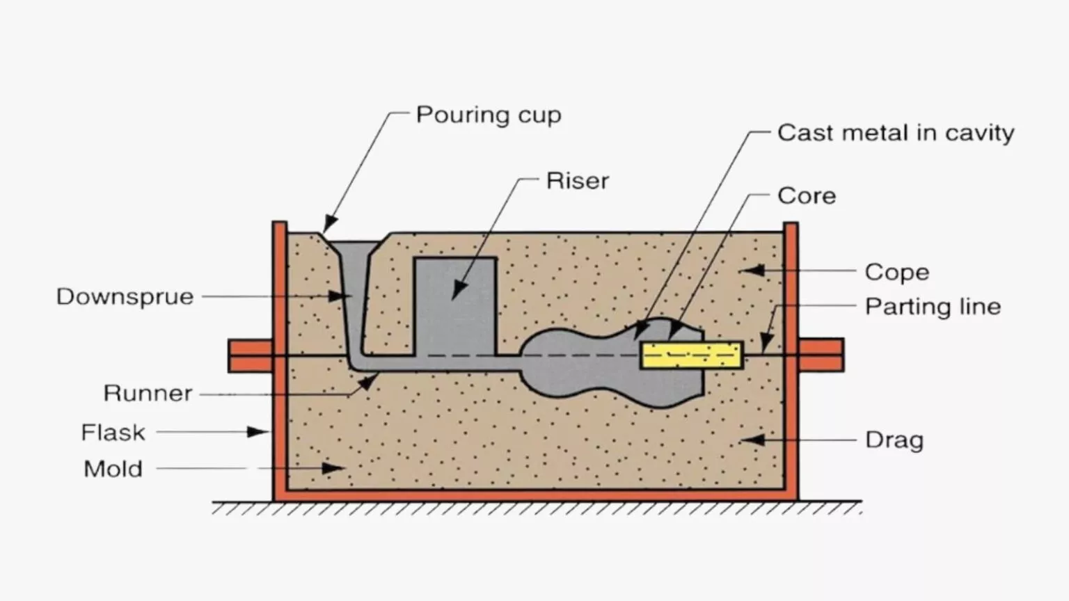 ¿Qué es el casting? Tipos, ventajas, desventajas y aplicaciones | RapidDirect