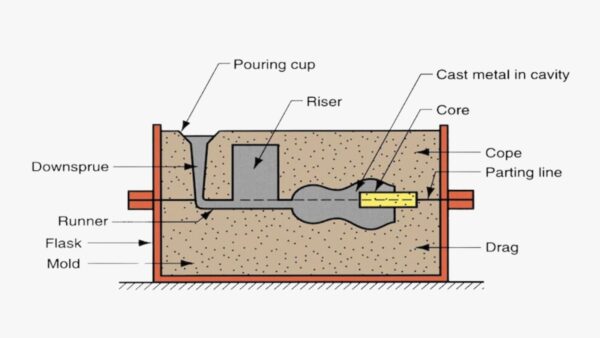 What’s Casting? Types, Pros, Cons, and Applications | RapidDirect