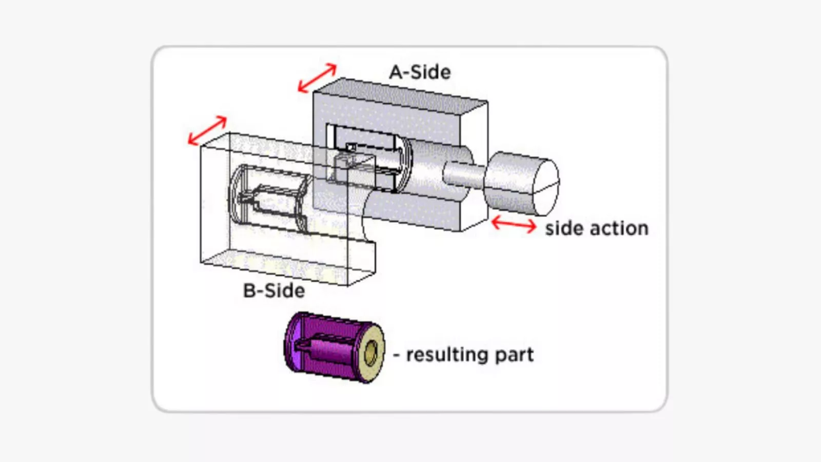 Using Injection Molding Side Action for Design Optimization - rapiddirect