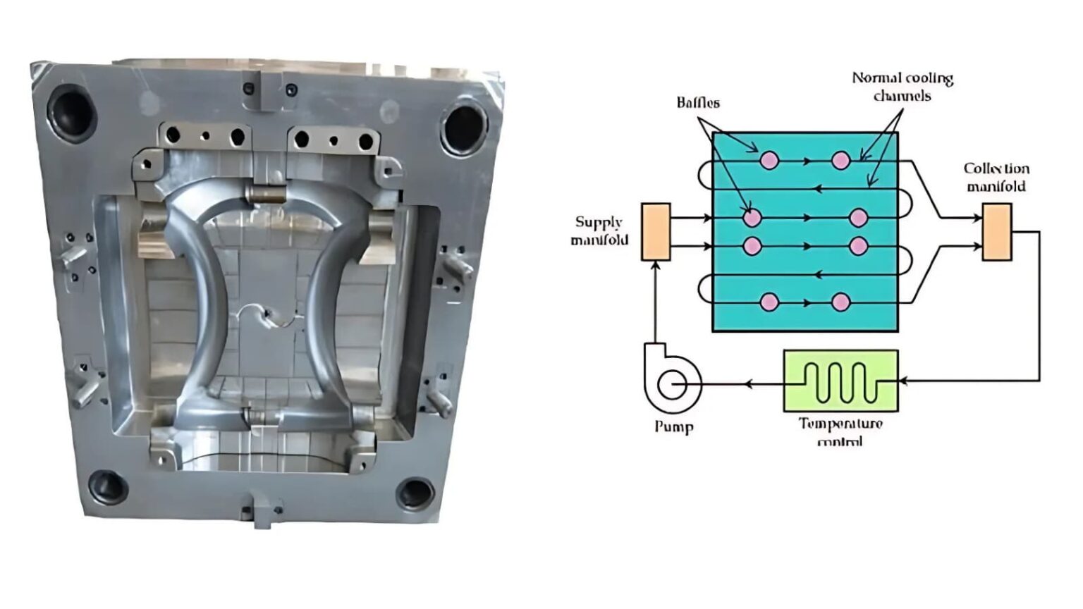 What are Components of an Injection Mold?
