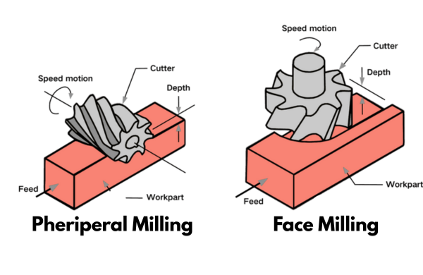 Face Milling vs Peripheral Milling: Tools, Differences, and Selection ...