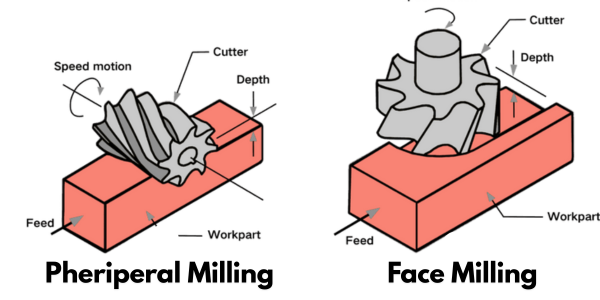 Face Milling vs Peripheral Milling: Tools, Differences, and Selection ...